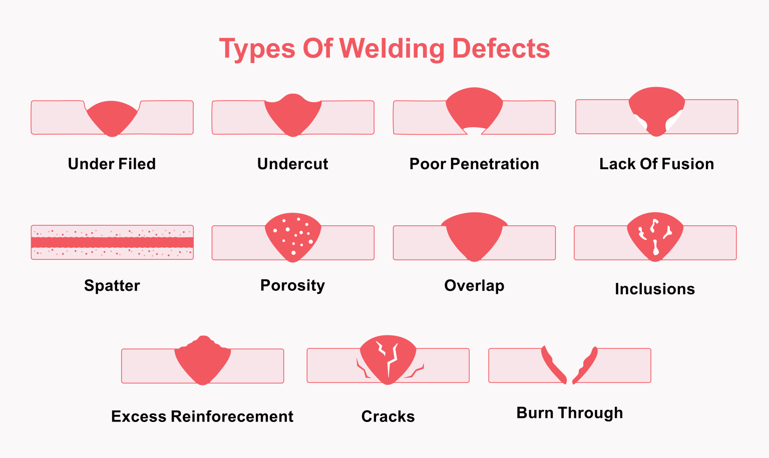 Types of Welding Defects