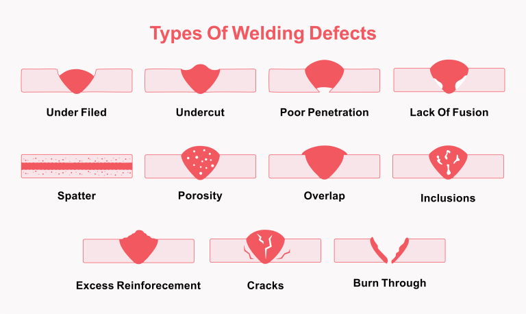 Types of Welding Defects
