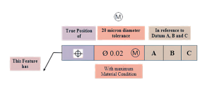 Understanding True Position GD&T