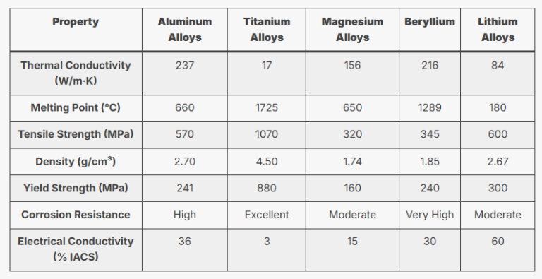 Lightweight Metals Explained