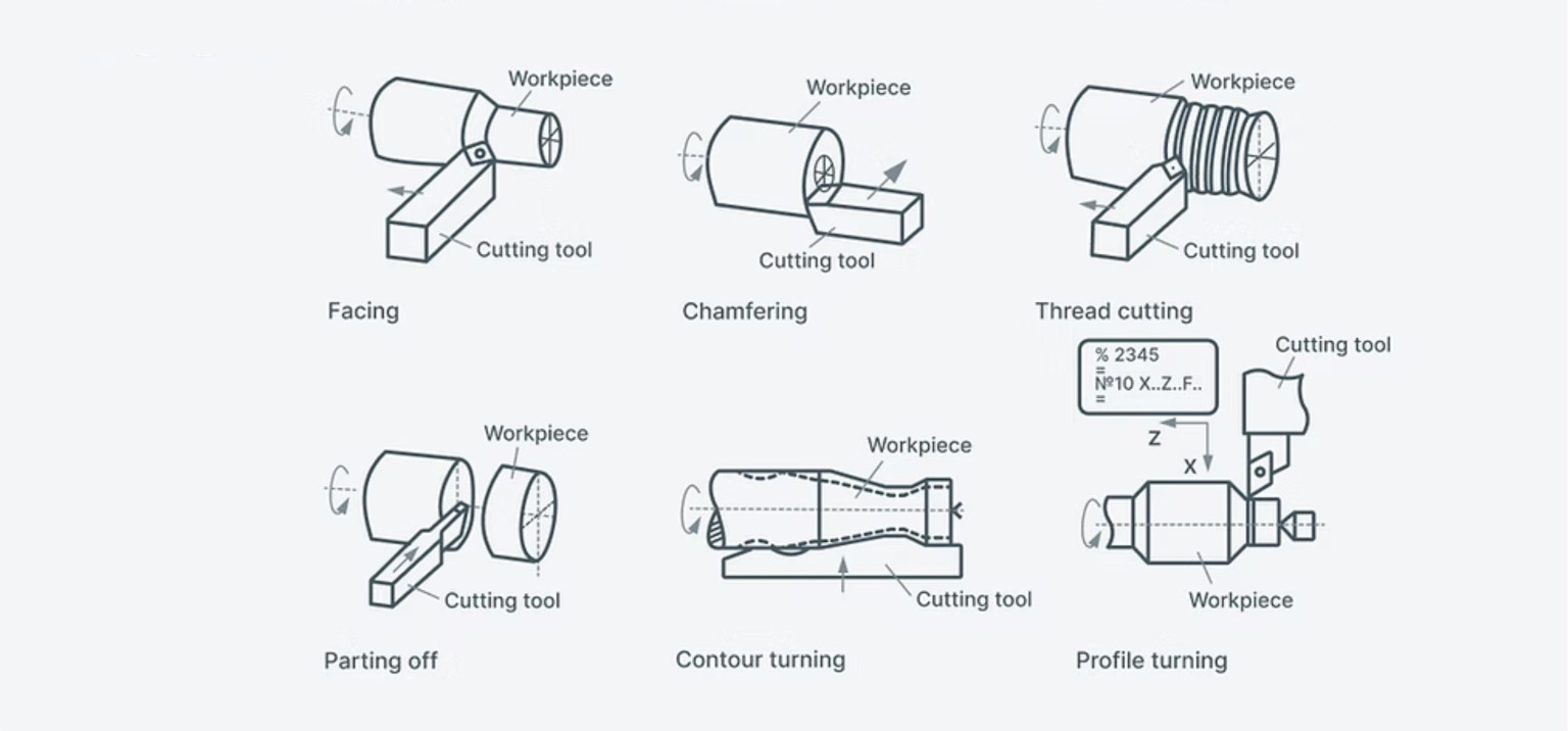 Lathe Cutting Tools Explained