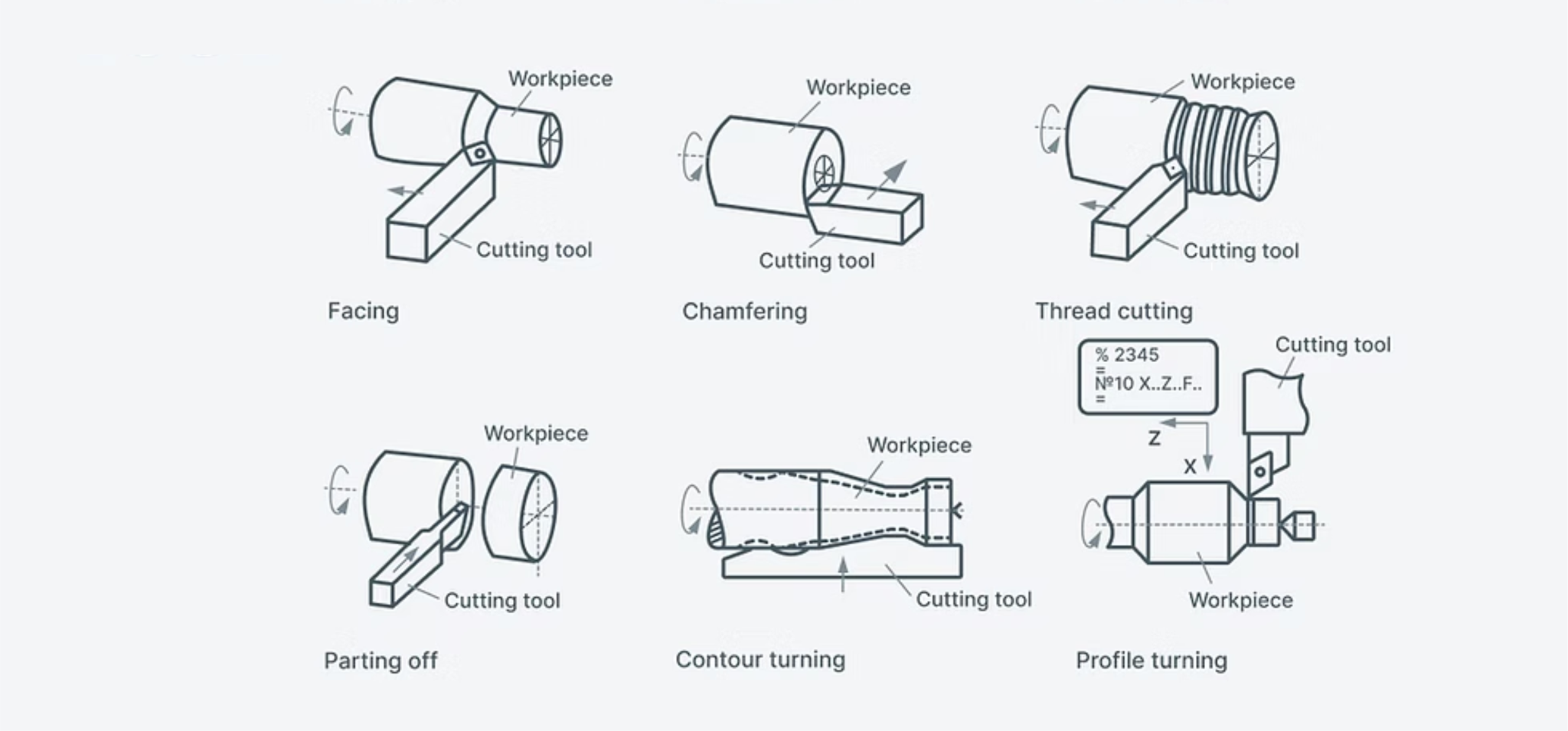 Lathe Cutting Tools Explained