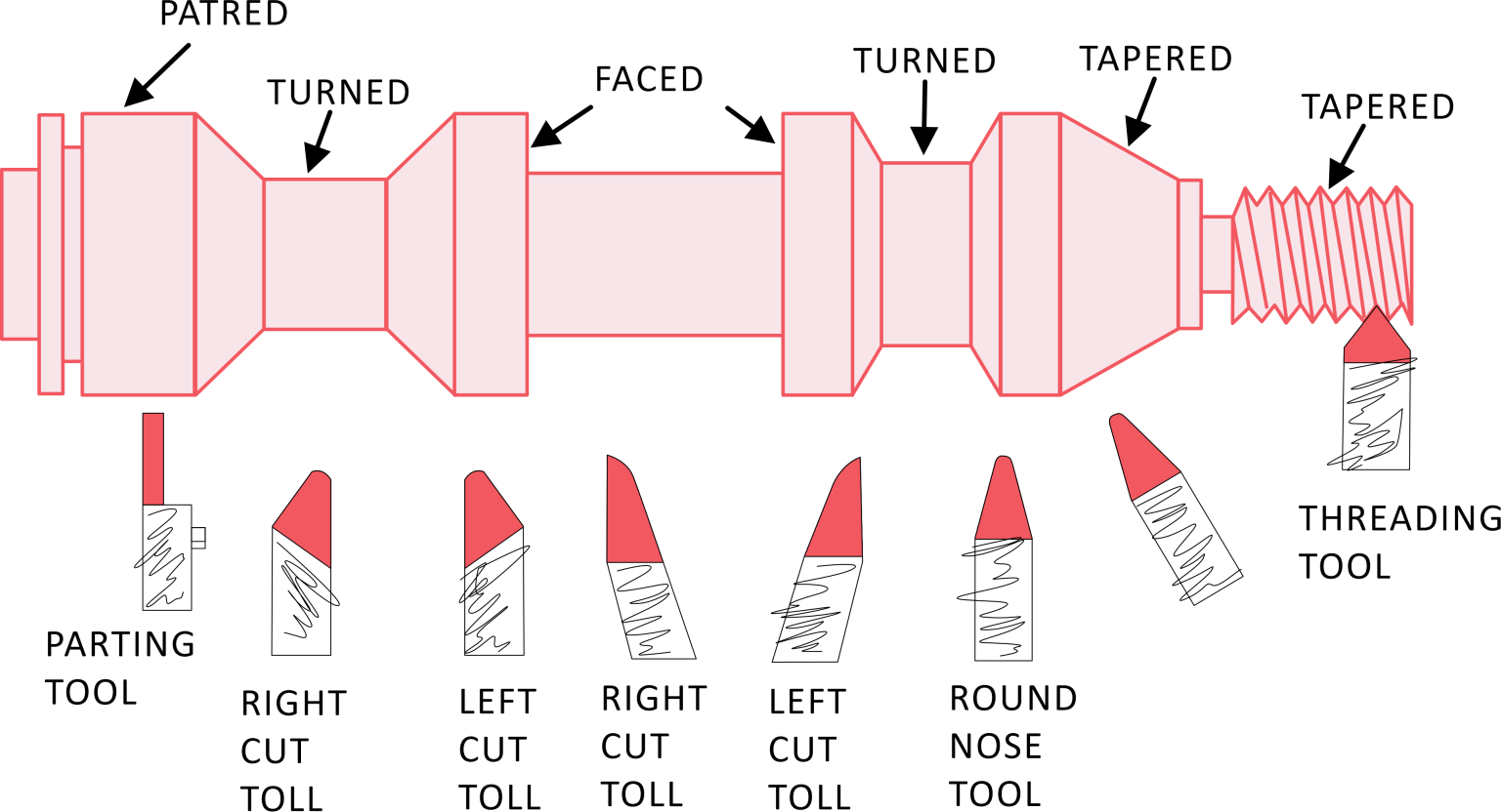 Lathe Cutting Tools Explained
