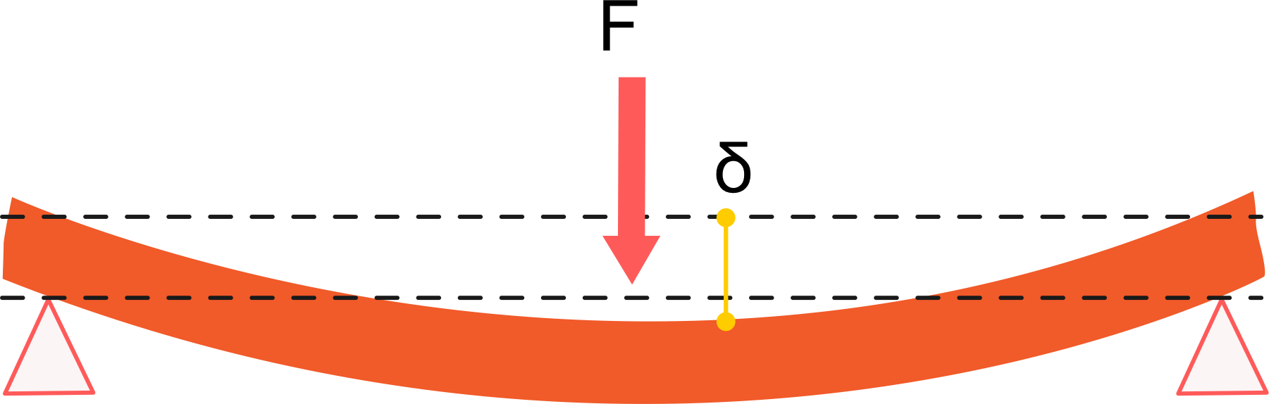Stiffness vs Strength: A Complete Guide