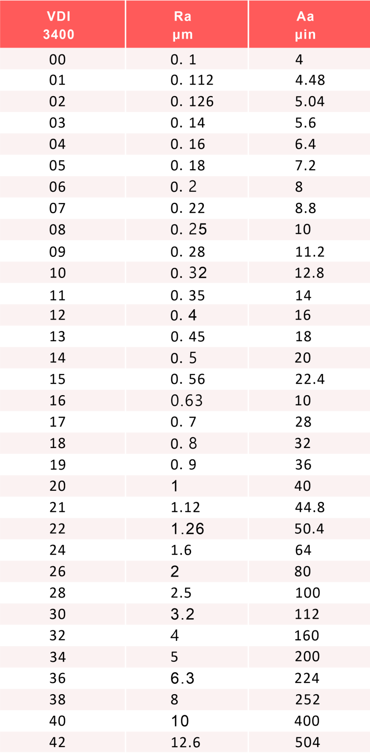 A Complete Guide on Injection Molding Surface Finishes