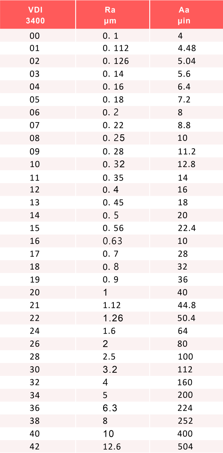 A Complete Guide on Injection Molding Surface Finishes