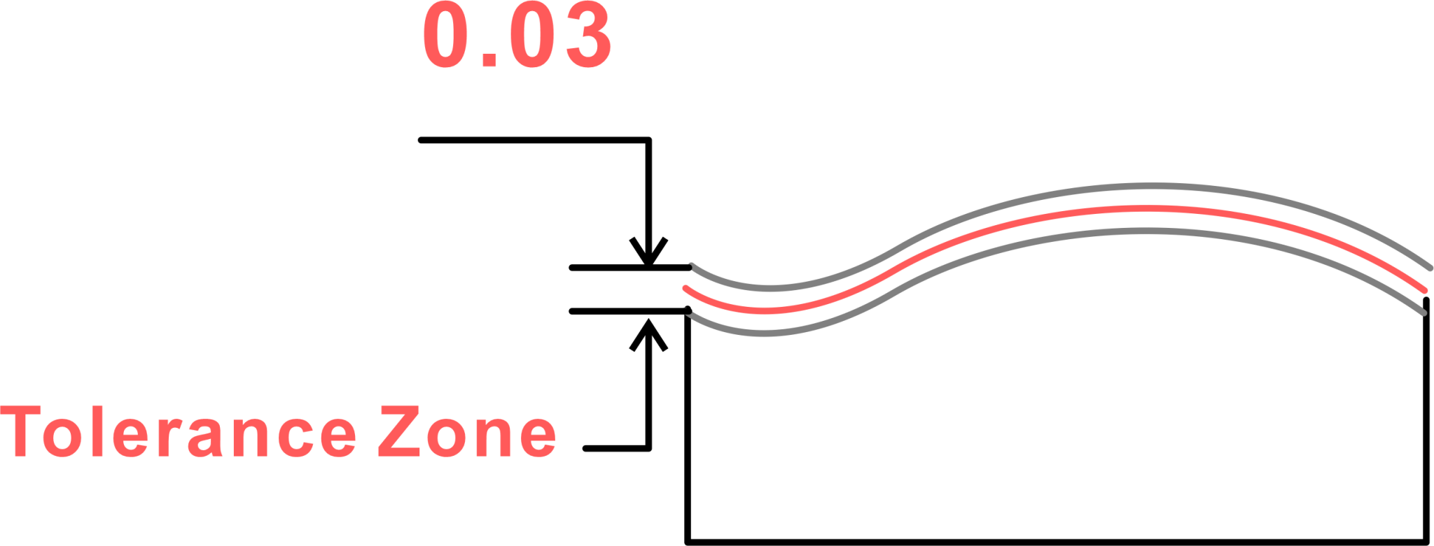 Profile of a Line (GD&T) Explained