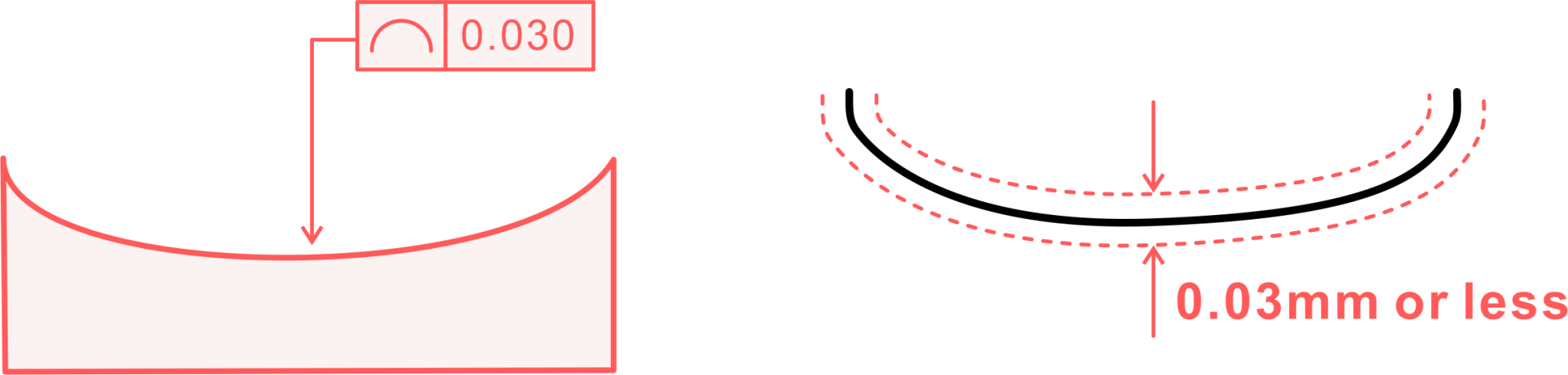 Profile of a Line (GD&T) Explained