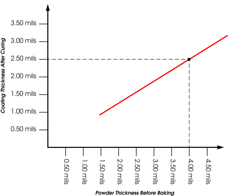 Powder Coating Thickness